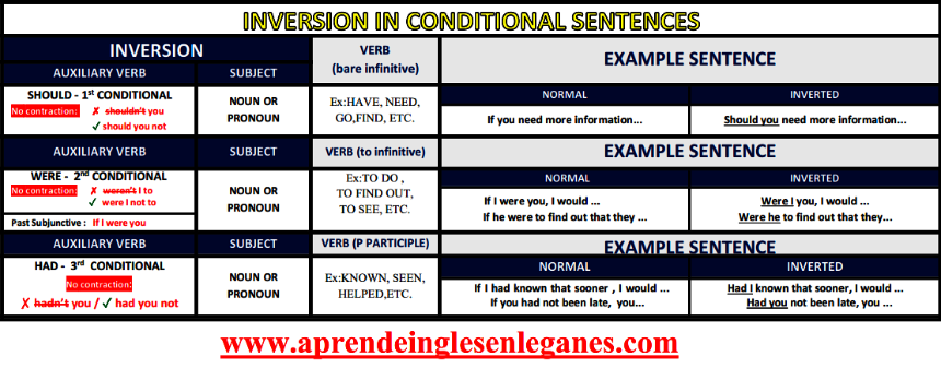 Inverted Sentences in English (Table)